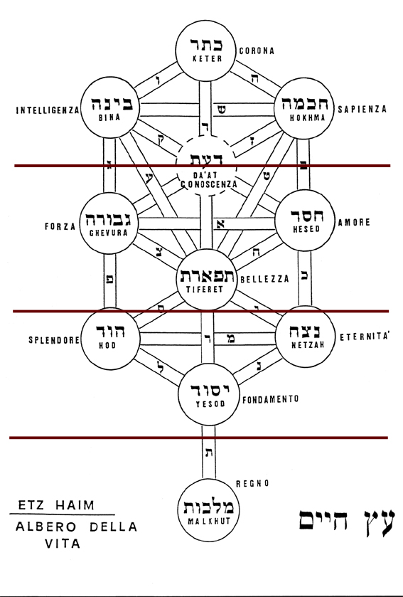 Geometria sacra dell'Albero della vita: La Cabalà | AnimicaMente